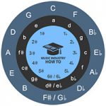 Circle Of Fourths - What It Is, How To Use And Memorize It, & More ...