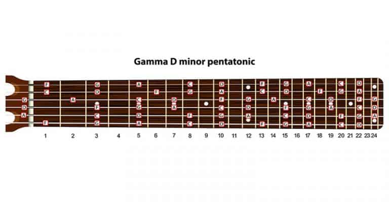 Minor Pentatonic Scale For Guitar, With Positions, Patterns & More ...